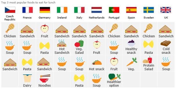 Lunch op werkplek voor een op vijf werknemers heel gewoon