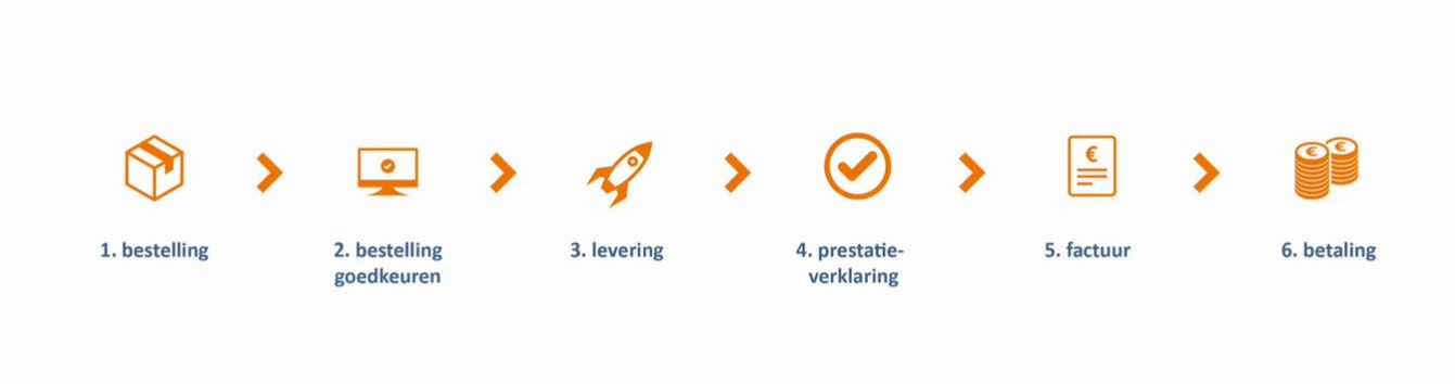 Knelpunten in het P2P-proces oplossen? Zet process mining in