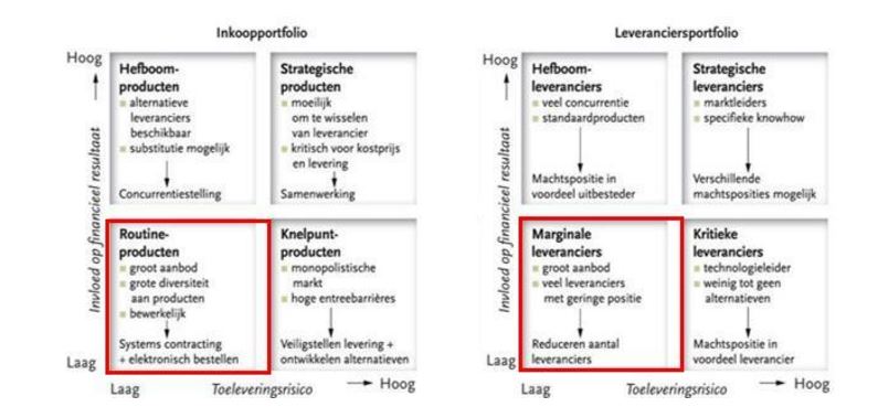 Real-time dashboard voor optimaliseren bestelproces inkoop