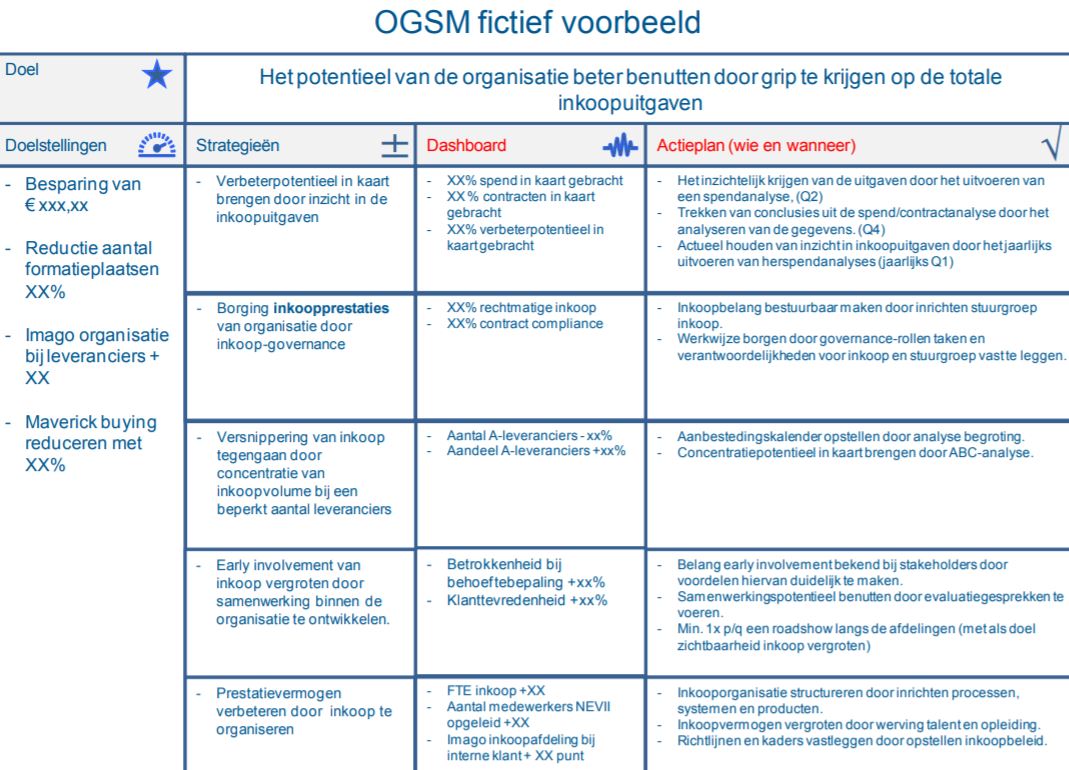 Naar een inkoopjaarplan op één A4 met OGSM