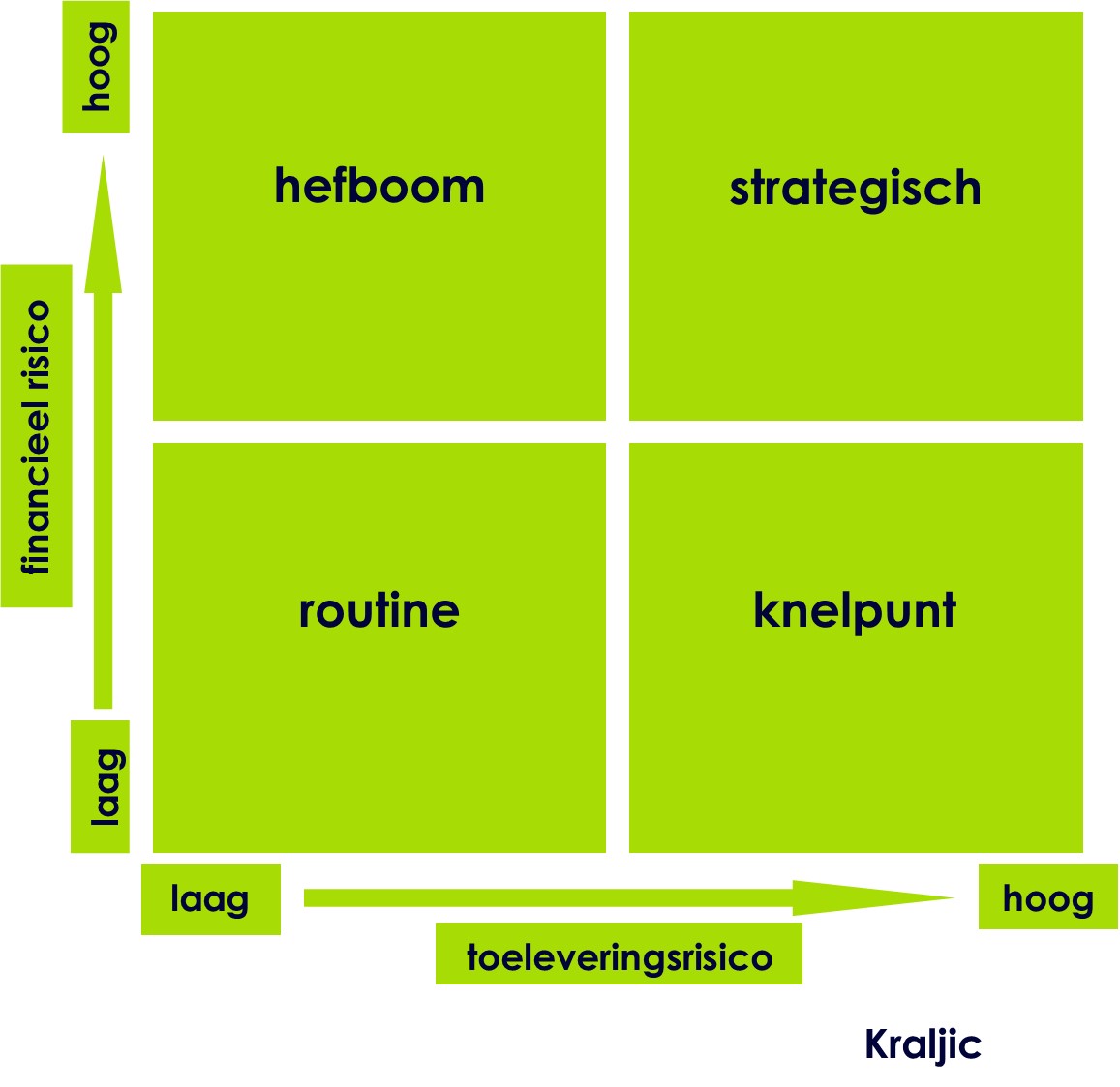 Faciliteren en standaardiseren: voor- en nadelen