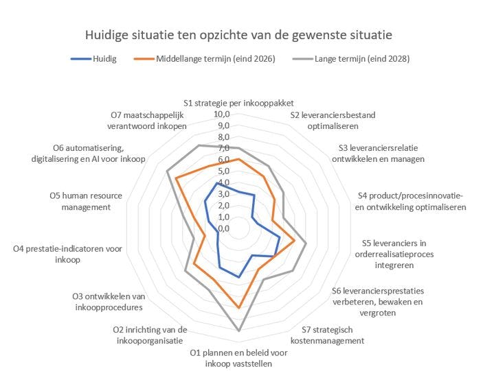Hoe meet je de professionaliteit van je afdeling inkoop?