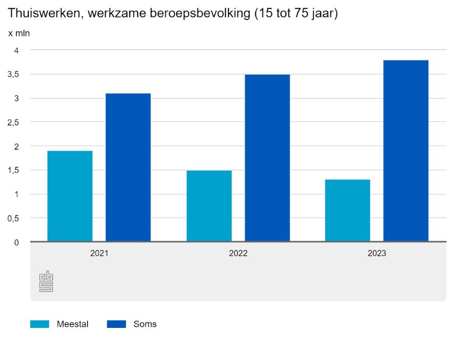 Nieuwe cijfers CBS: Nederland is Europees kampioen thuiswerken