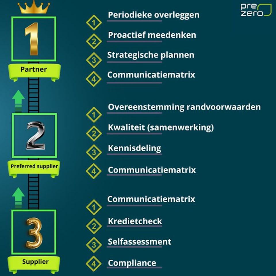 Leverancier of partner: wat zijn de verschillen?